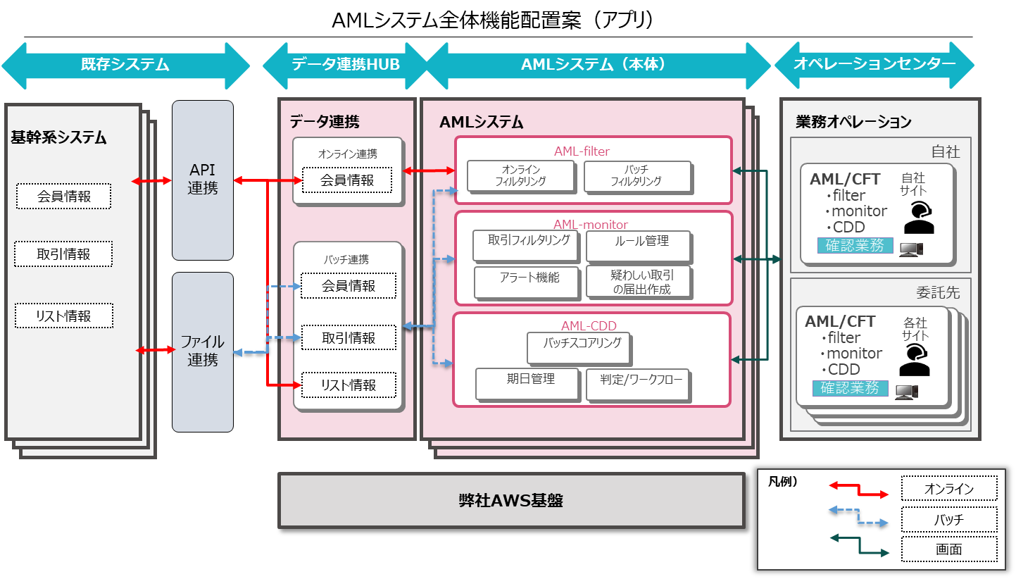 AML/CFT統合サービス | PAYCIERGE（ペイシェルジュ）