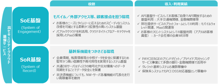 高セキュリティクラウド基盤サービス | PAYCIERGE（ペイシェルジュ）